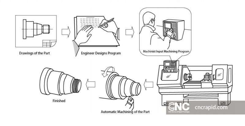 What is CNC Machining Technology?