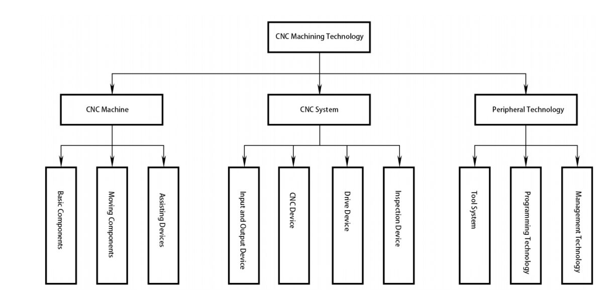 What is CNC Machining Technology?