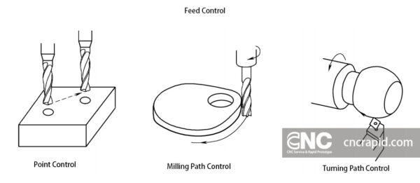 What is CNC Machining Technology?